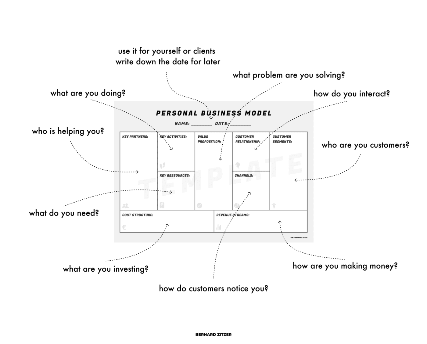 Business Model You PDF - Personal Canvas Template Printable